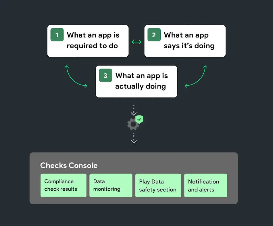 Google's AI-powered privacy platform Checks is making compliance ...